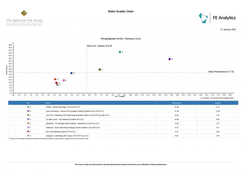 What is a good investment return? | The Spectrum IFA Group